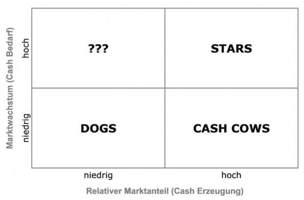 Entscheidungsmethoden – Analysemethoden