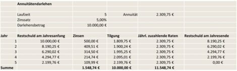 Kaufmännisches Rechnen - Darlehensarten
