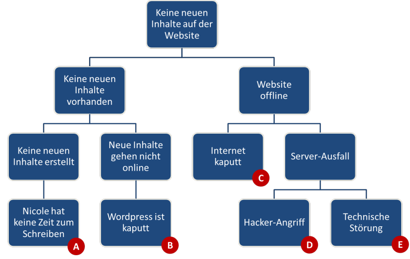 Der Problemlösungsprozess (PLP), einfach erklärt!