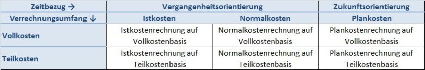 Welche klassischen Kostenrechnungssysteme gibt es?