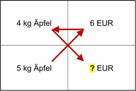 Dreisatz einfach erklärt: Schritt-für-Schritt mit Praxisbeispielen