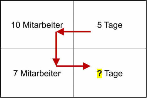 Dreisatz einfach erklärt: Schritt-für-Schritt mit Praxisbeispielen