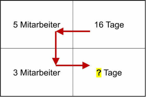Dreisatz einfach erklärt: Schritt-für-Schritt mit Praxisbeispielen