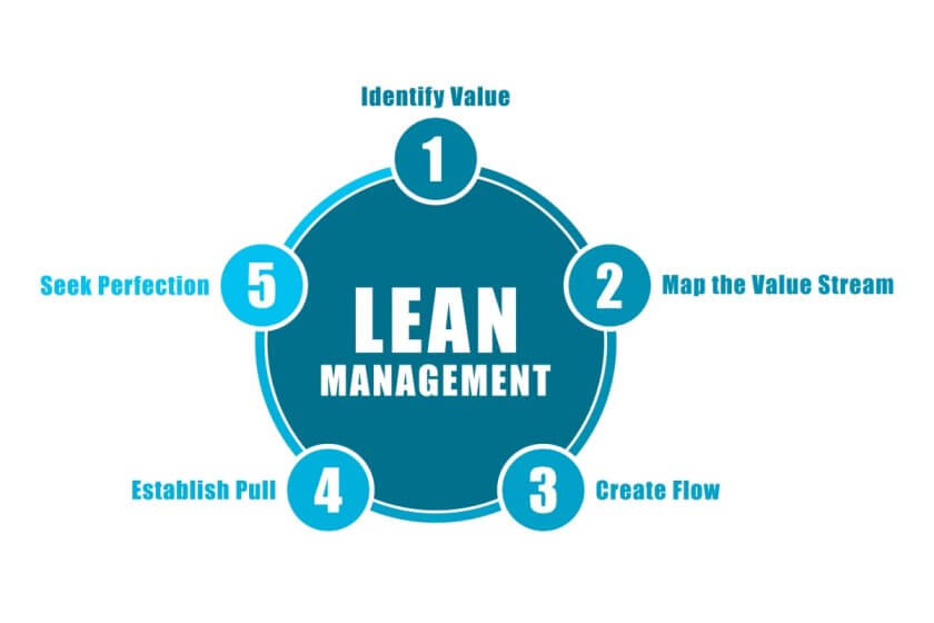 Lean Management für Selbständige: Prozessoptimierung für mehr Effizienz ...